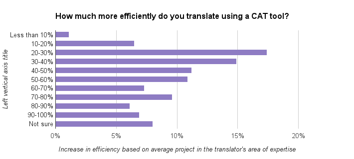 CAT tool use by translators: what are they using?