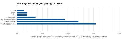 CAT tool use by translators: what are they using?